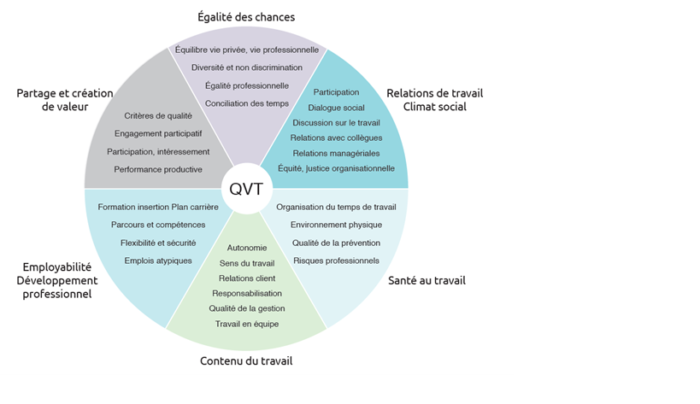 Quels critères influent sur la Qualité de Vie au Travail ? - Growing ...